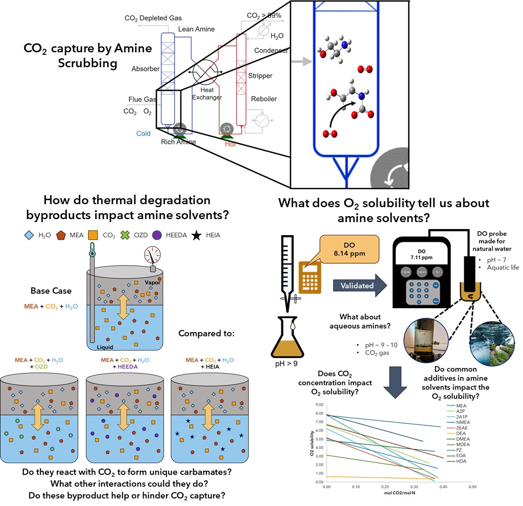 Impacts of Key Degradation Byproducts on Amine Scrubbing for Post-Combustion Carbon Capture ...